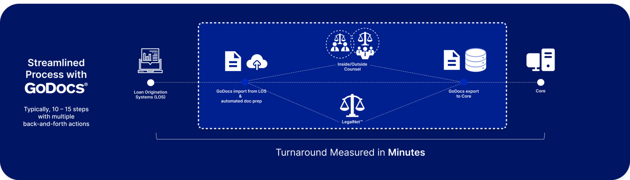 Products Redesign - GoDocs
